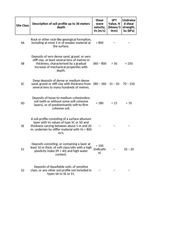 Soil Profile Classification Guide | PDF