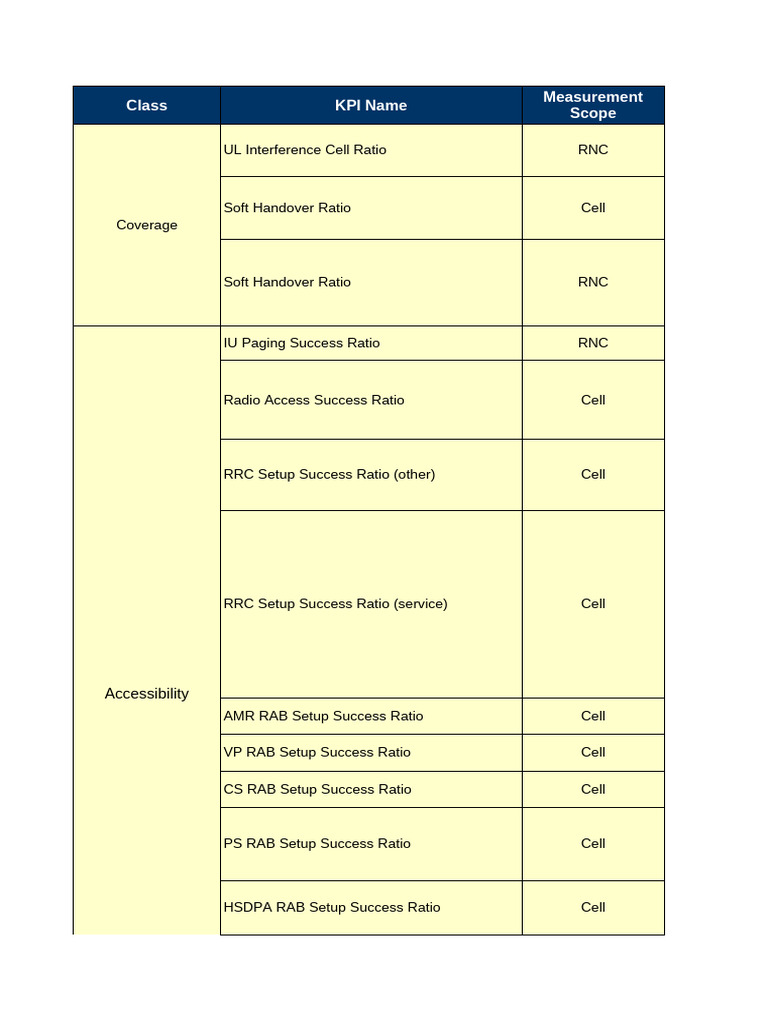 UMTS KPI Formula & Counter Names | PDF | High Speed Packet Access ...