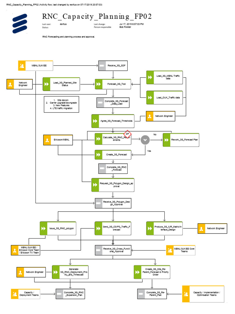 3G RNC Capacity Planning Process | PDF | Digital Technology | Telecommunications