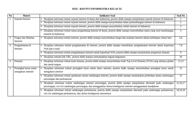 Kisi-kisi Pts Informatika Xi 2425 (Pd) | PDF