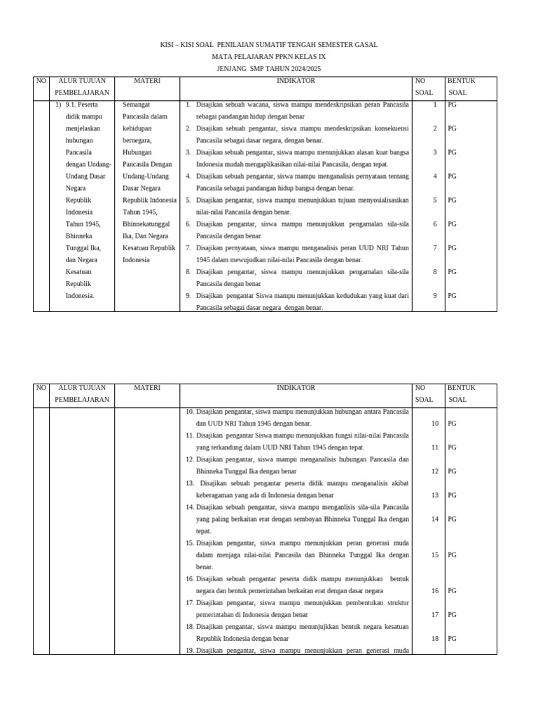 Kisi - Kisi PPKN KL 9 PTS SMT Gasal 24-25 | PDF | Kajian Bahasa Asing | Kesehatan Holistik