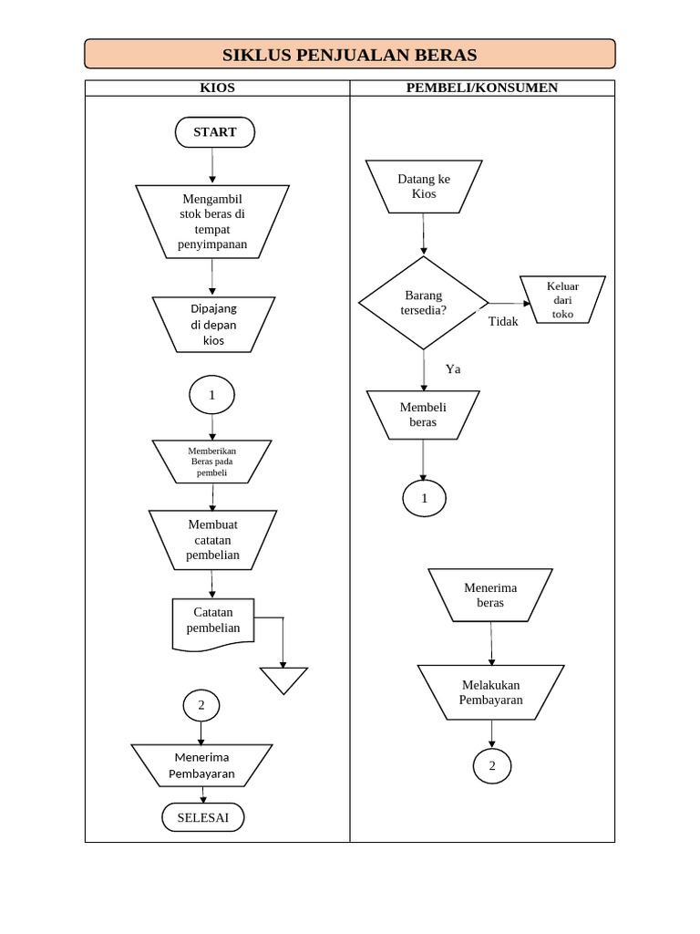 Flowchart Siklus Penjualan SIA | PDF