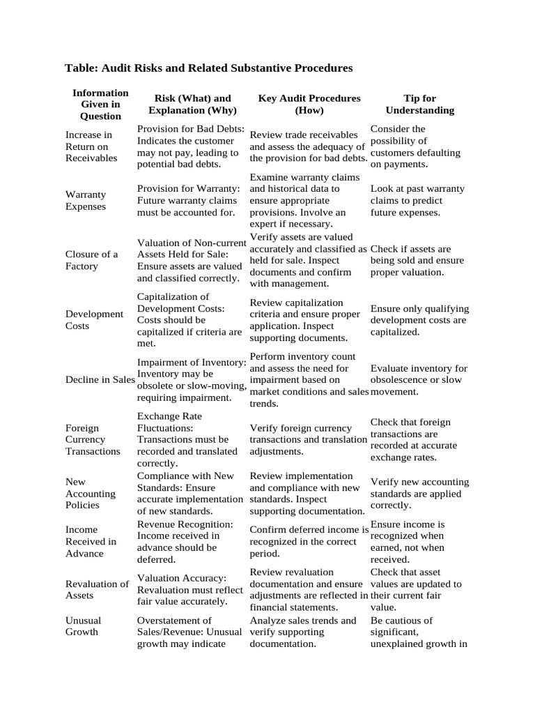 Audit Risks and Procedures Overview | PDF | Valuation (Finance) | Inventory