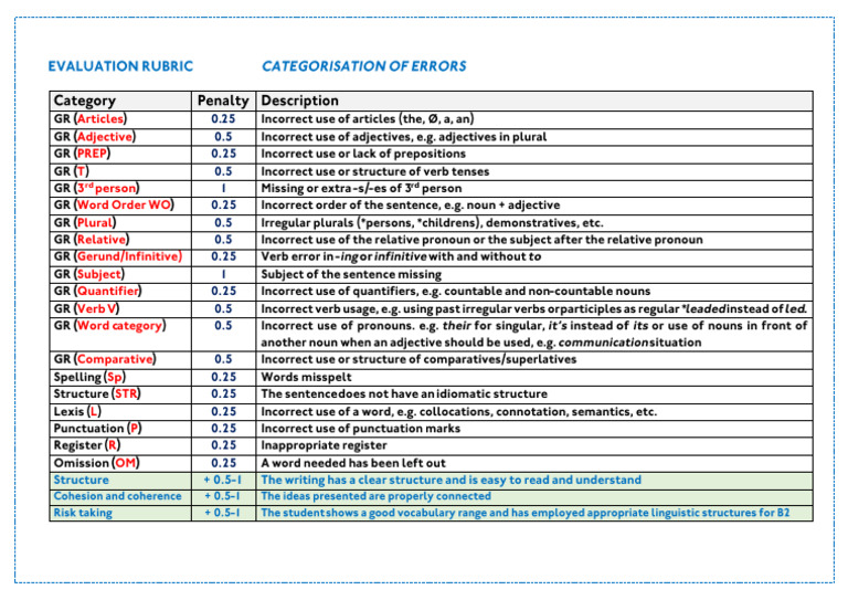 Rubric Writing Categorization of Errors | PDF