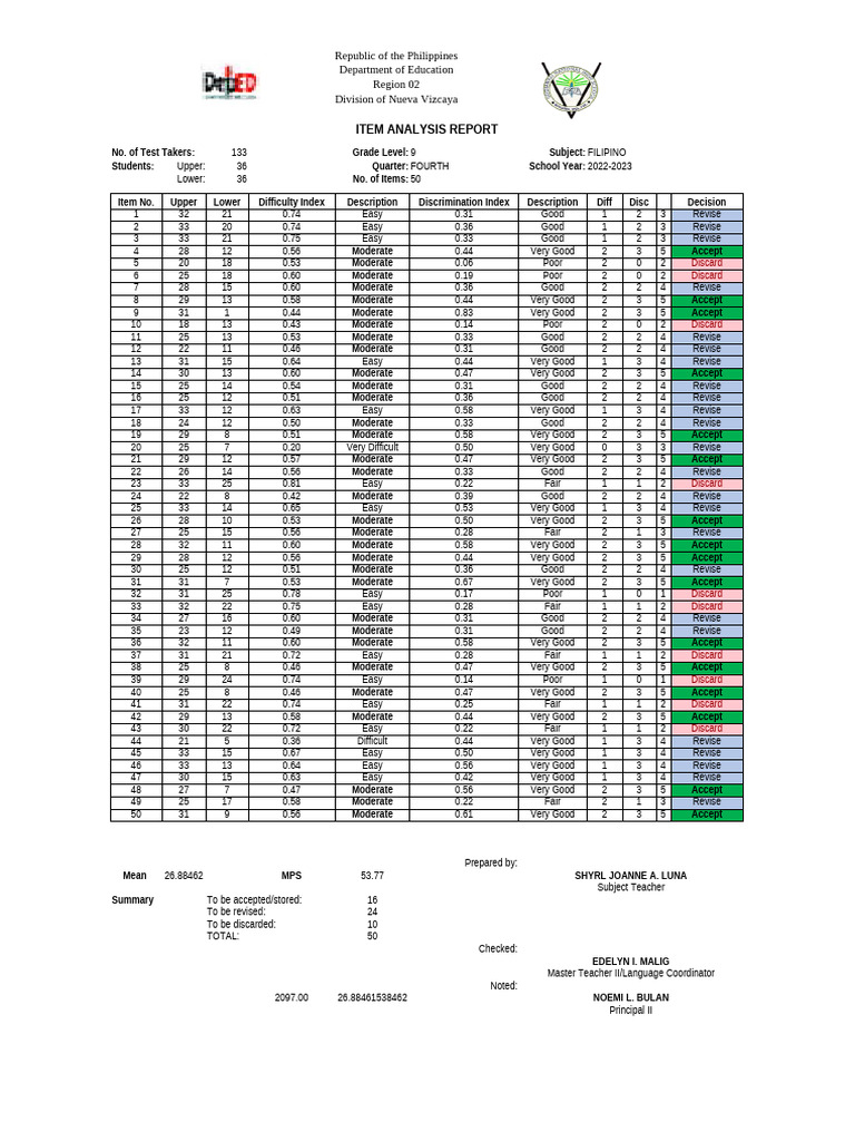 Item Analysis FIL9 Q4 | PDF | Employment Discrimination