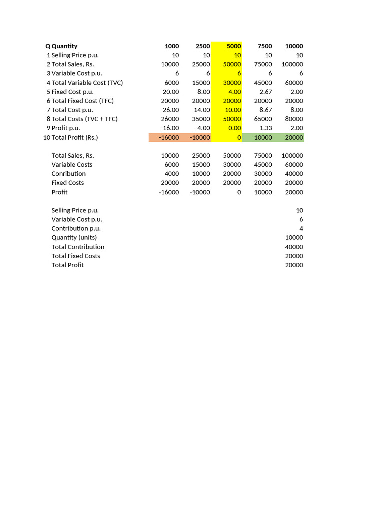 Unit VI FAMA CVP Relationships & Budgeting | PDF | Economies | Marketing