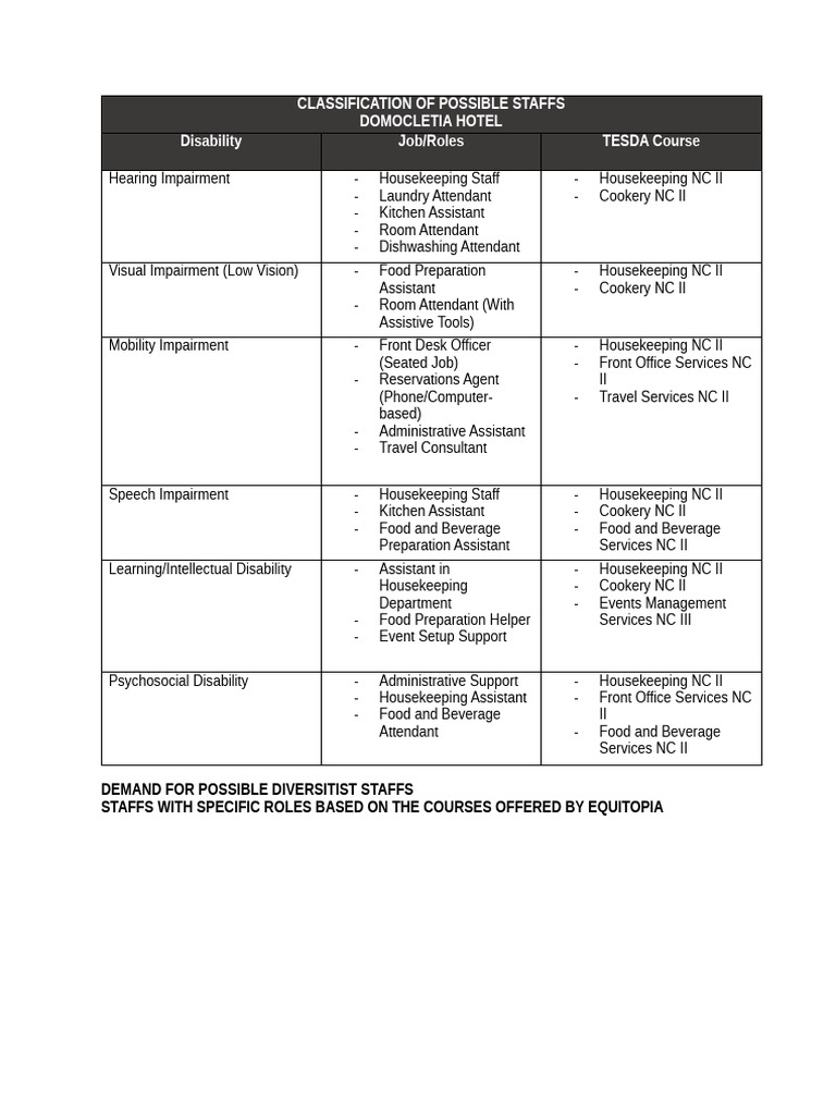 CLASSIFICATION OF POSSIBLE STAFFS | PDF | Housekeeping | Visual Impairment
