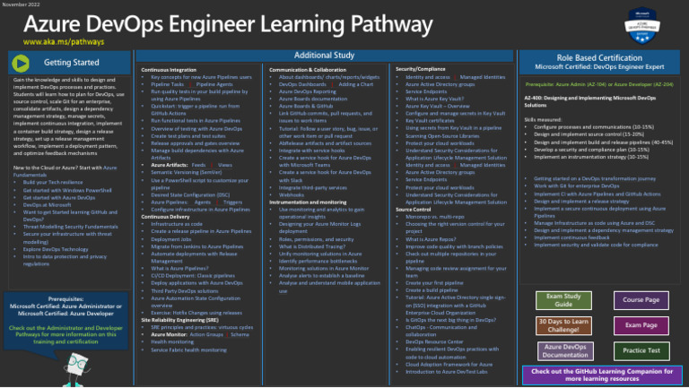 Azure DevOps Engineer Learning Pathway | PDF | Microsoft Azure | Active ...