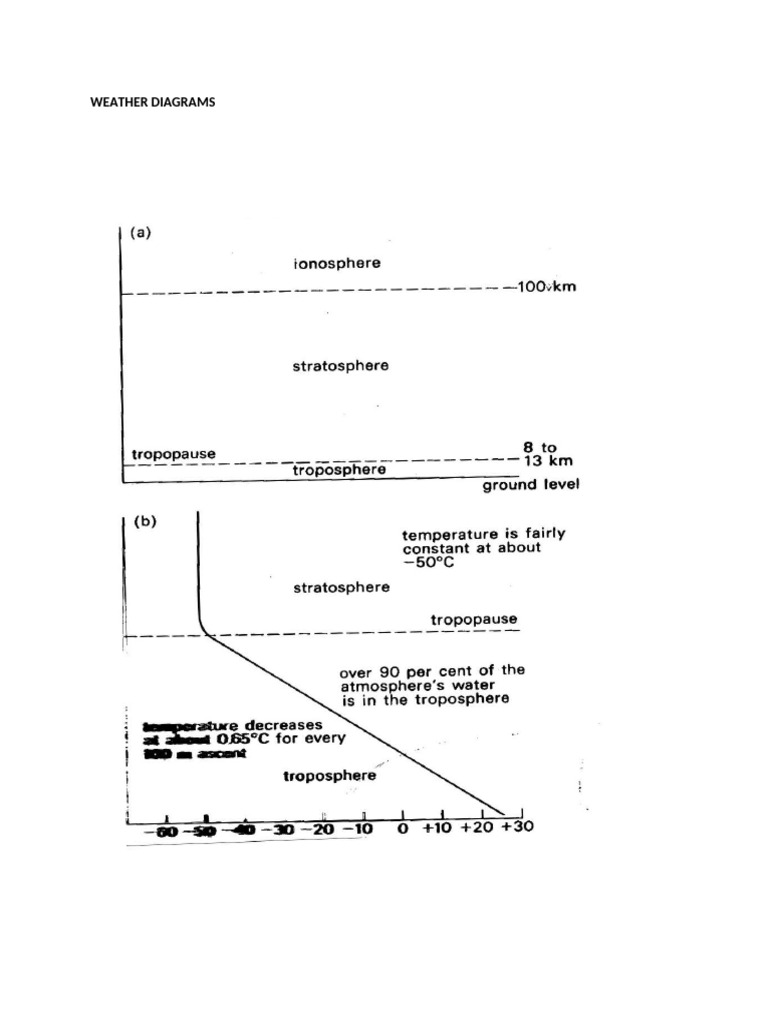 Weather Diagrams | PDF