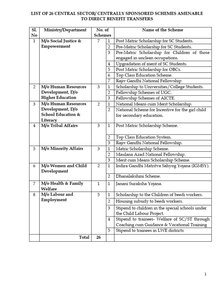 List of 26 Schemes, DBT | PDF | Government Of India | Government Programs
