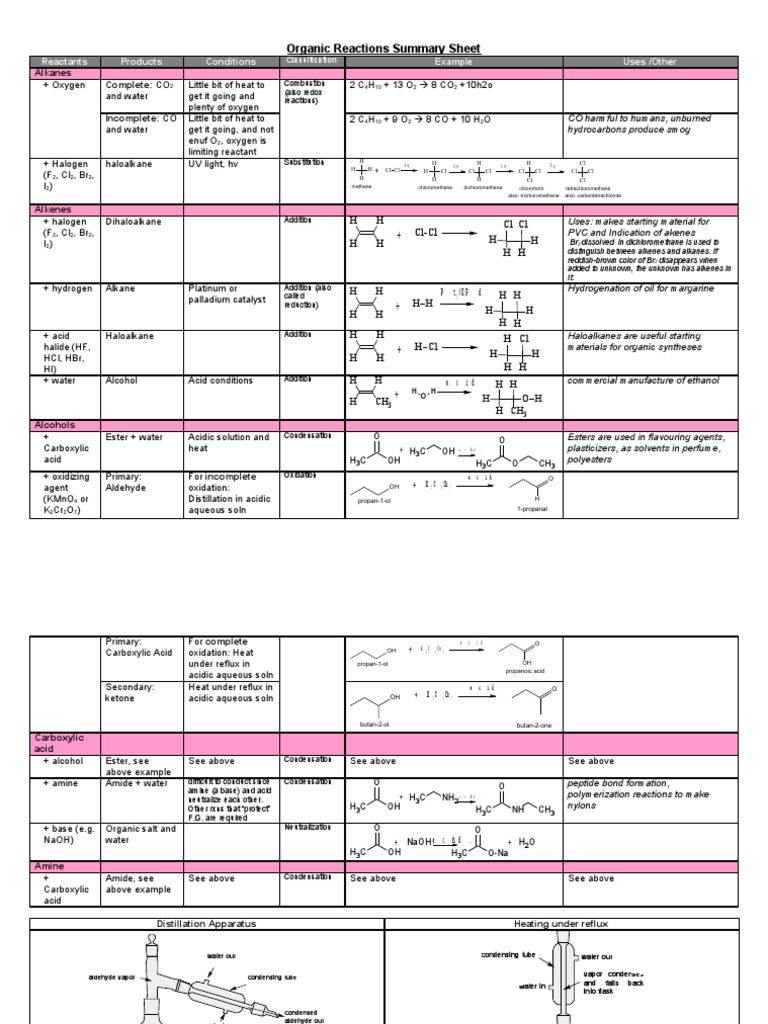 Organic Reactions Summary Sheet | PDF | Ester | Alcohol