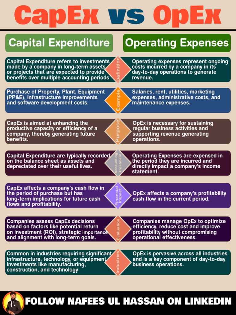 Capital Expenditure Vs Operating Expenses | PDF