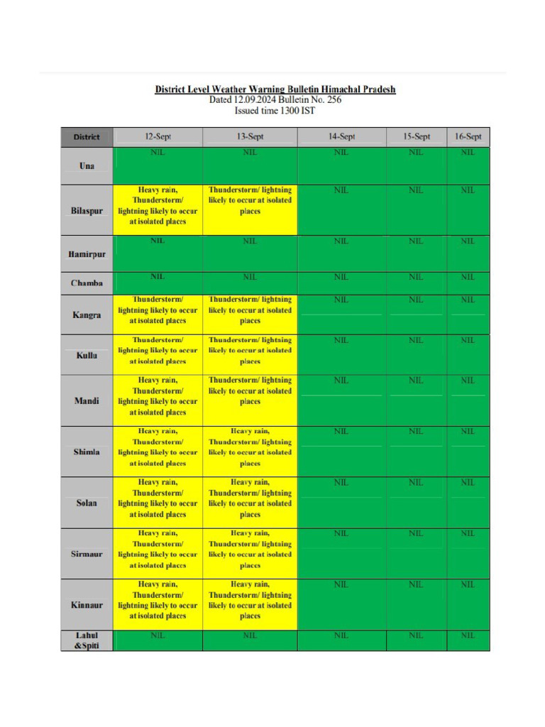 Districtwise Weather Warning Bulletin 12-09-2024. | PDF