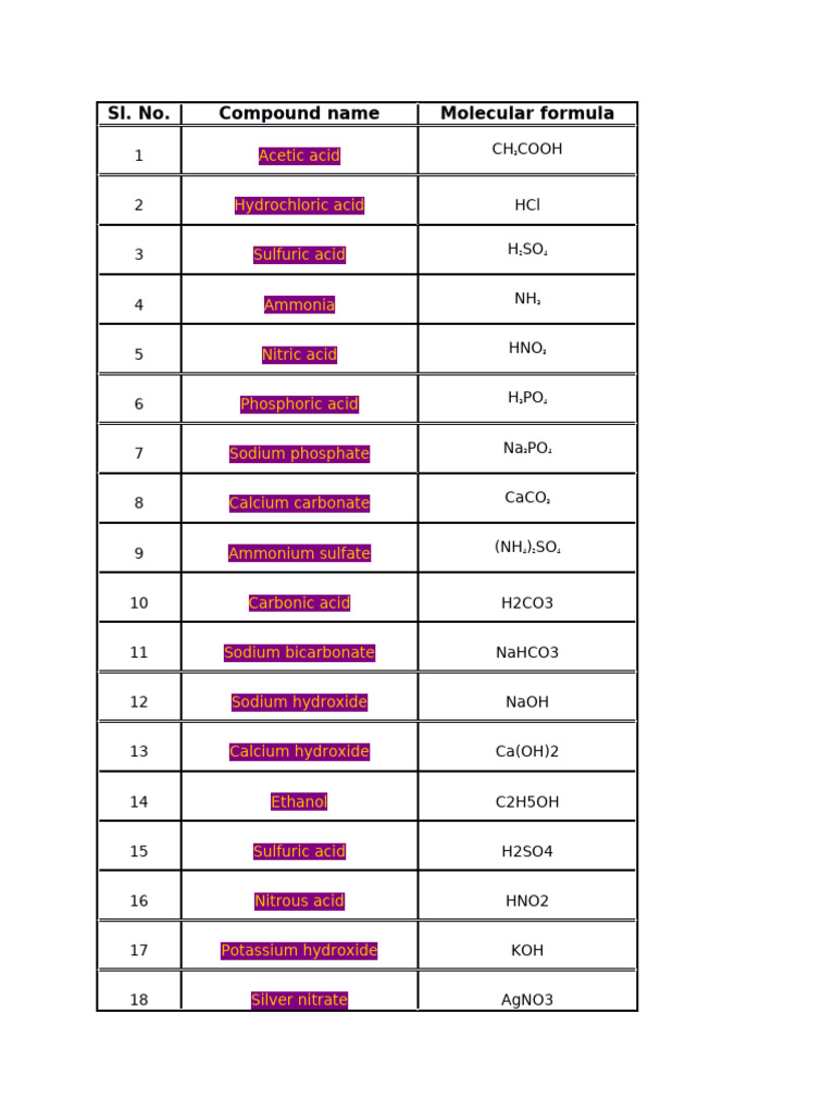 chemical formula | PDF | Hydroxide | Acid