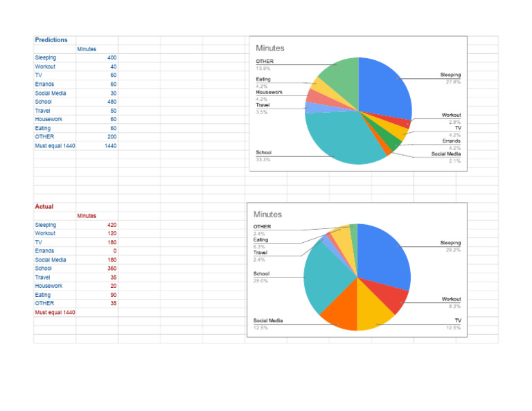 Time Spent Pie Chart ORIGINAL - Sheet1 | PDF