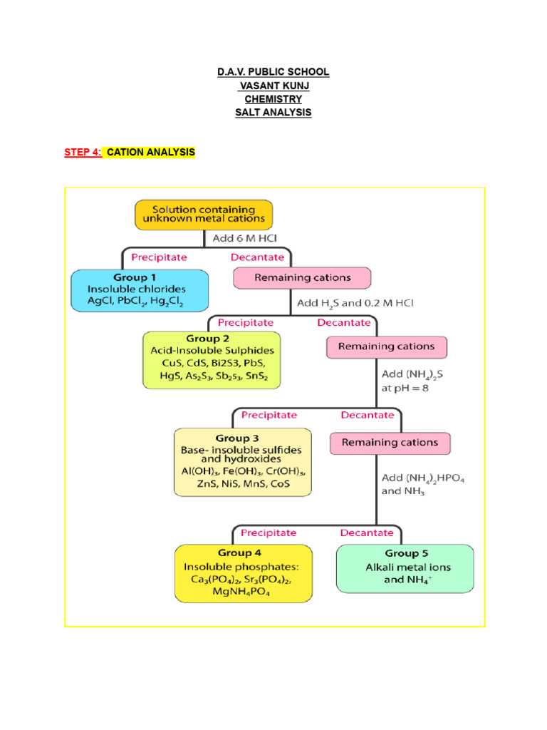 Cation Analysis 1 | PDF | Ammonium | Hydroxide