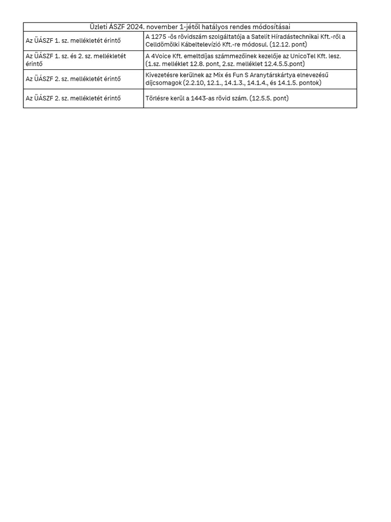 Uzleti Aszf Valtozasok Osszefoglaloja 20241101 Rendes | PDF