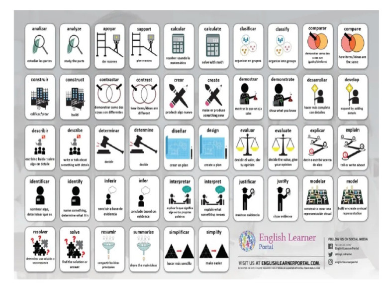 Thinking Verbs Instruction Verbs Directions Verbs Placemat Anchor Chart | PDF