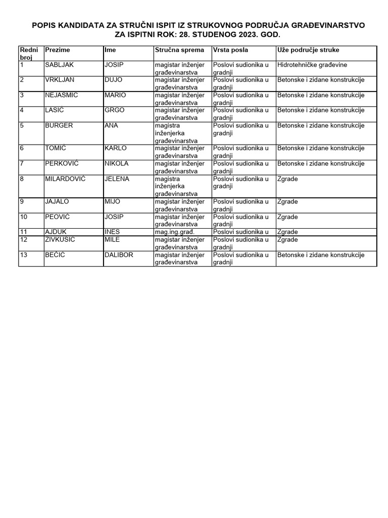28.11.2023_gradevinarstvo - popis | PDF