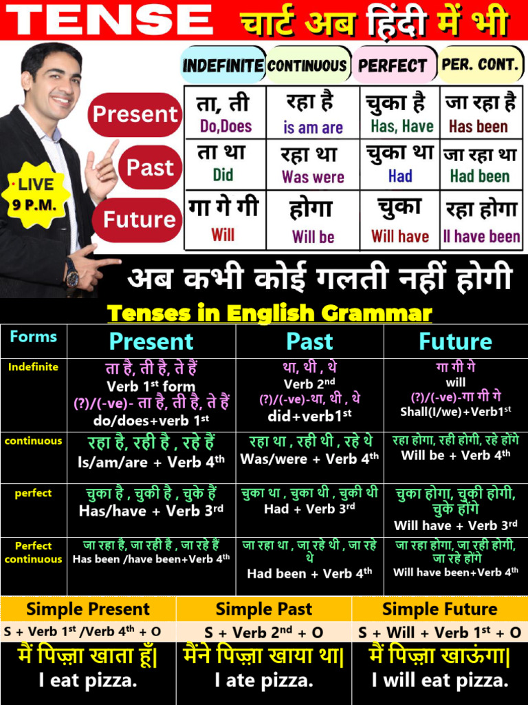 Tenses Chart | PDF