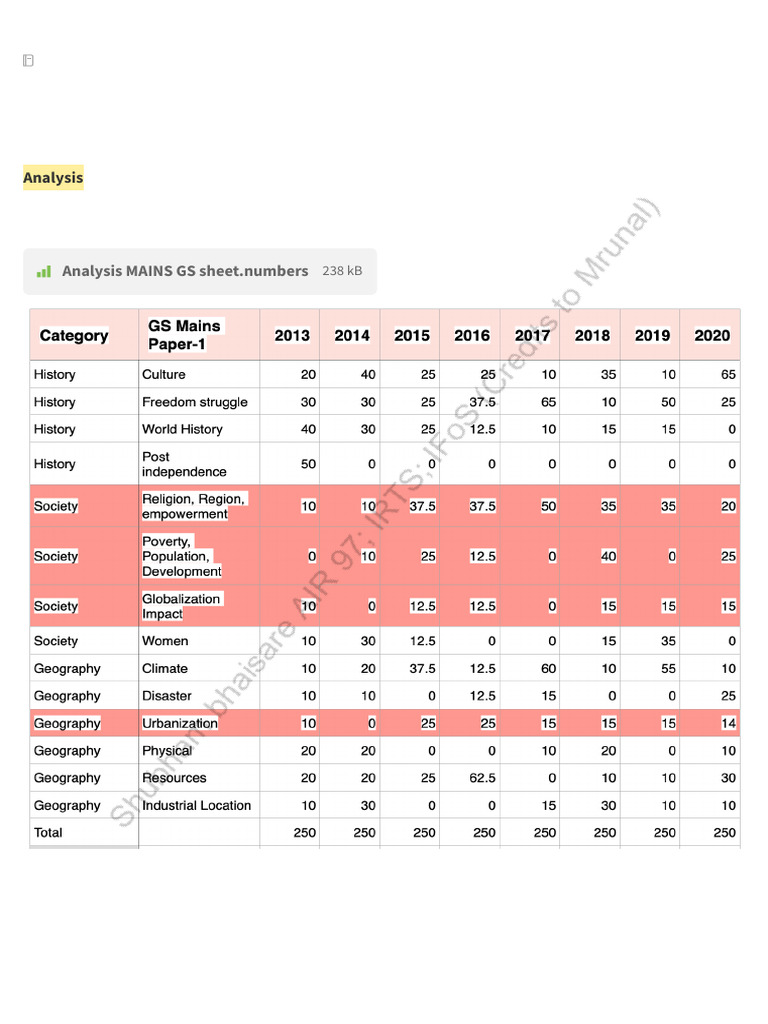 Pyq Analysis Table Upsc Pdf