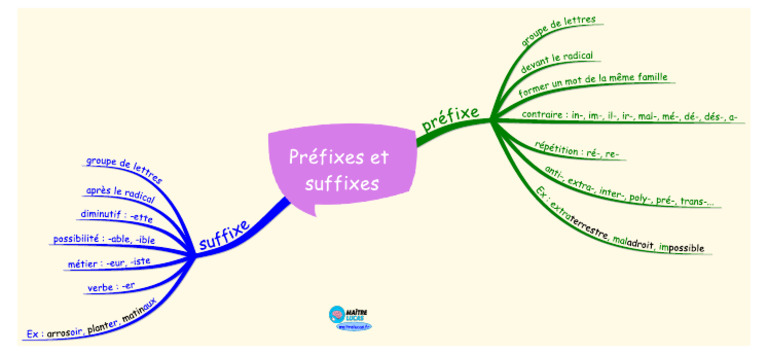 Prefixes Et Suffixes Cm1 Cm2 6e Francais Lexique | PDF
