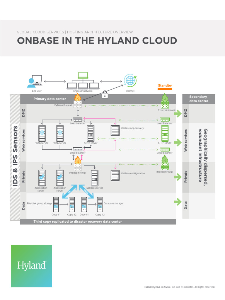 OnBase Cloud Hosting Architecture Overview | PDF | Load Balancing ...