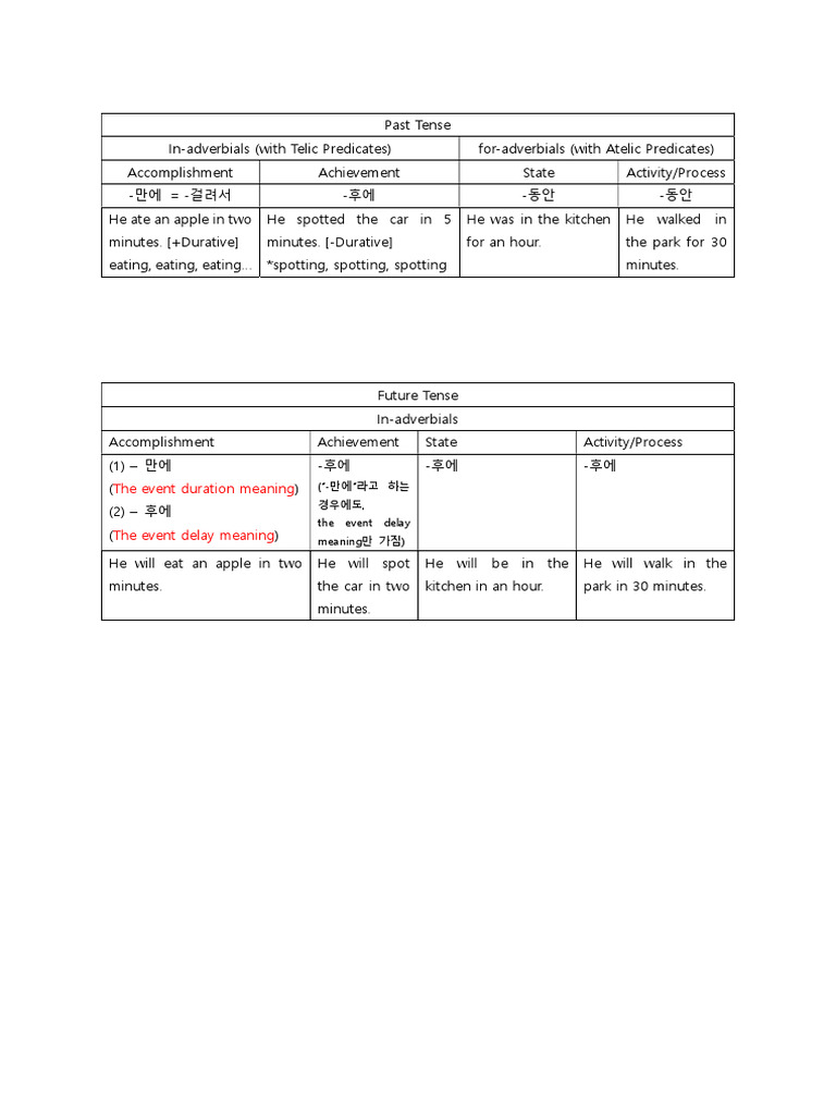 Table - Lexical Aspect | PDF