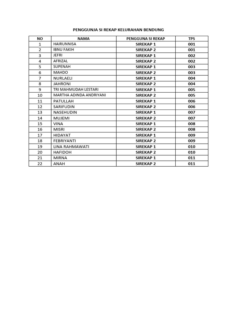 Penggunja Si Rekap Kelurahan Bendung 2024 | PDF