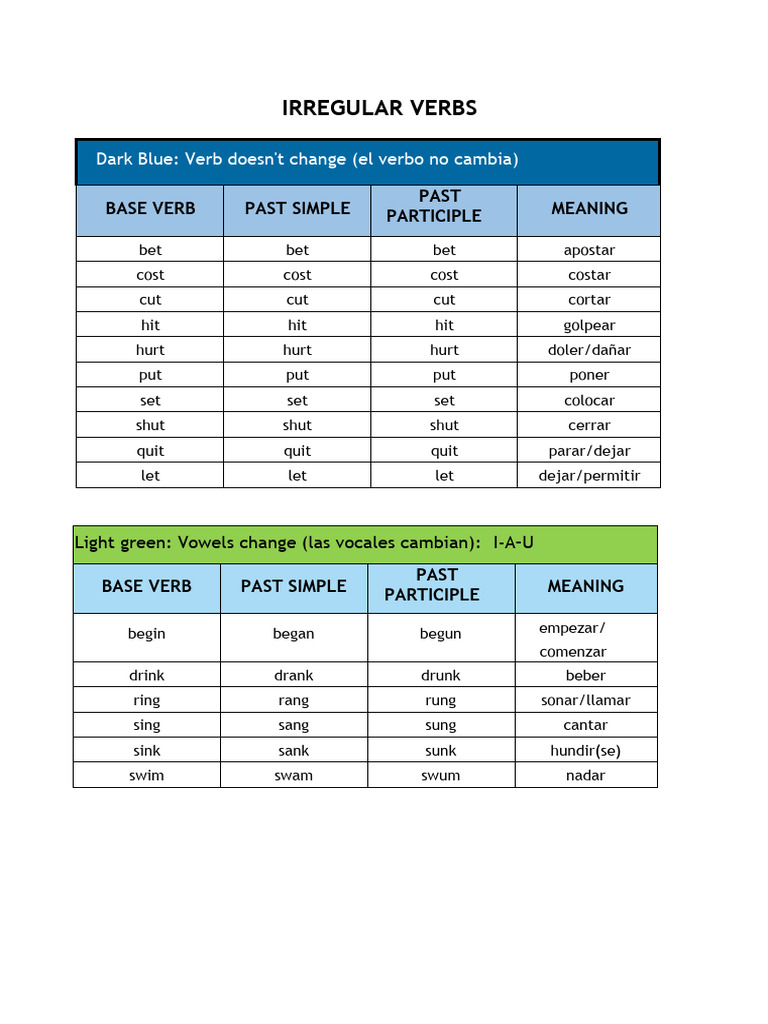 Irregular Verbs by Groups | PDF | Linguistic Morphology | Language ...
