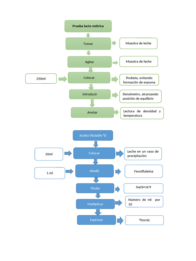 Diagramas de Flujolácteos | PDF | Valoración | Química