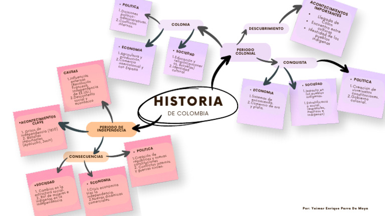Mapa Mental - Electiva | PDF