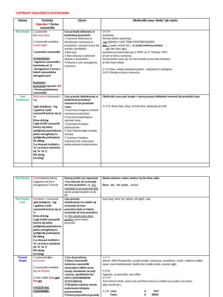Czasy Ang. Tabelka Zrobiona Przez P. Małgorzatę Rostkowska | PDF