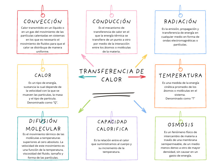 Mapa Conceptual Transferencia Calor | PDF