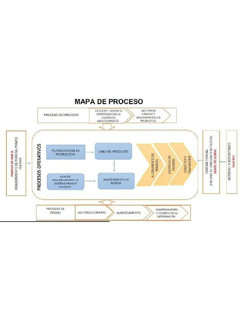 Mapa de Proceso Logistico | PDF