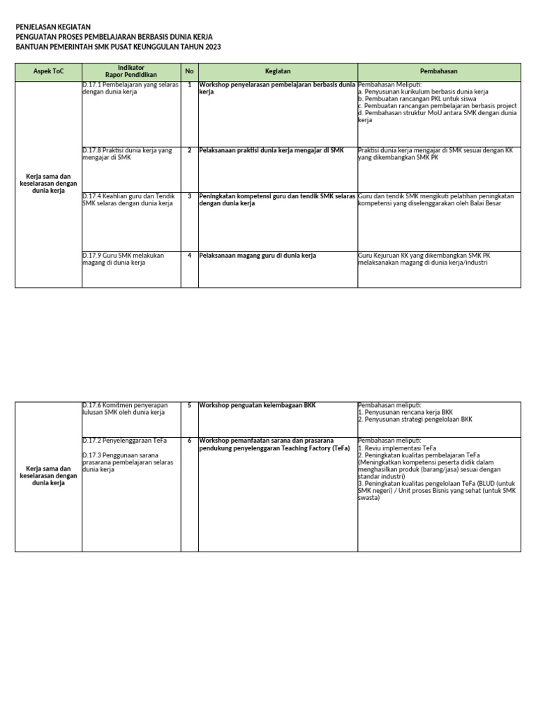 Contoh RAB Pembelajaran Berbasis Dunia Kerja SMK PK Baru TA 2023 ...