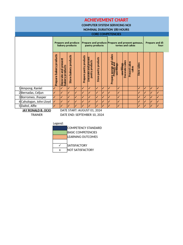 Computer System Servicing NCII Chart | PDF | Cakes | Baked Goods