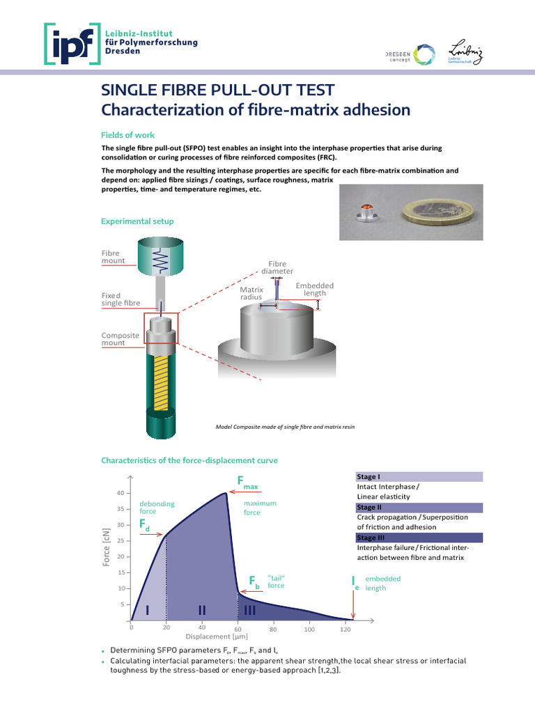 Single Fibre Pull-Out Test Analysis | PDF | Composite Material ...