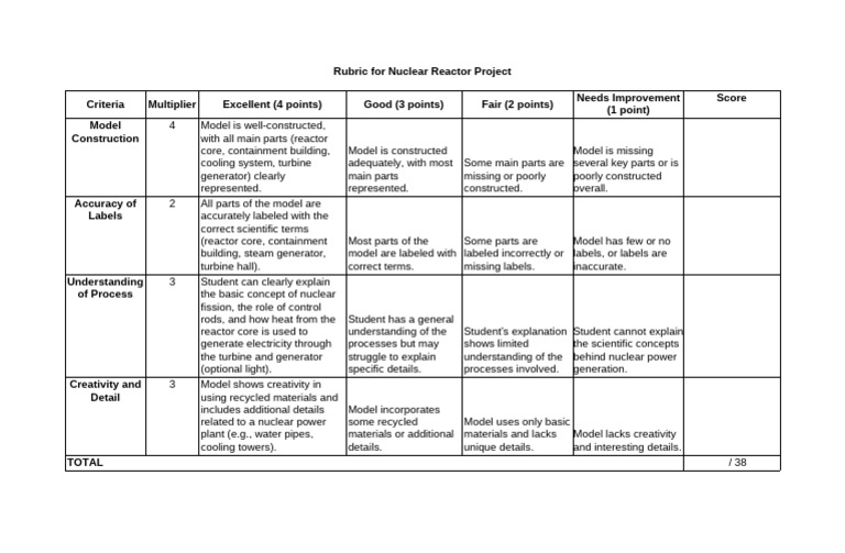 Nuclear Reactor Project Assessment Rubric | PDF | Nuclear Reactor ...