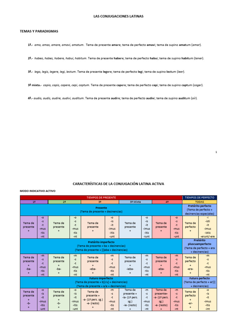 Conjugaciones y Paradigmas Latinos | PDF | Tipología Lingüística ...