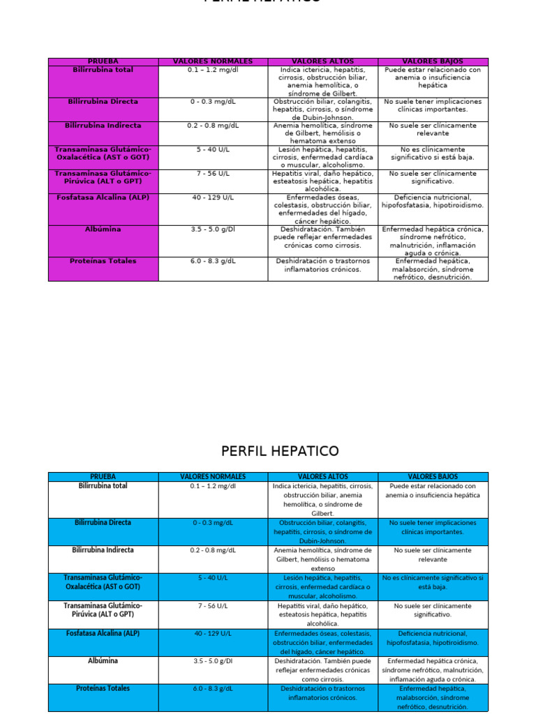 Análisis Perfil Hepático: Valores y Significado | PDF | Hepatitis ...