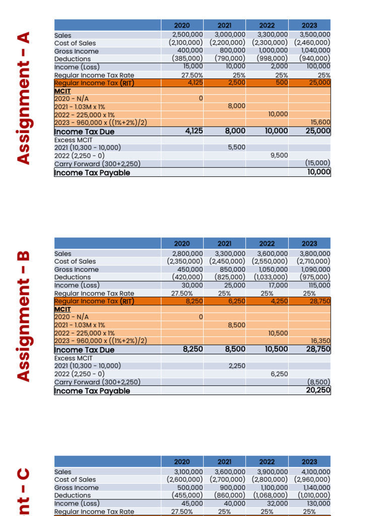 Annual Sales and Income Tax Analysis | PDF | Taxes | Tax Deduction