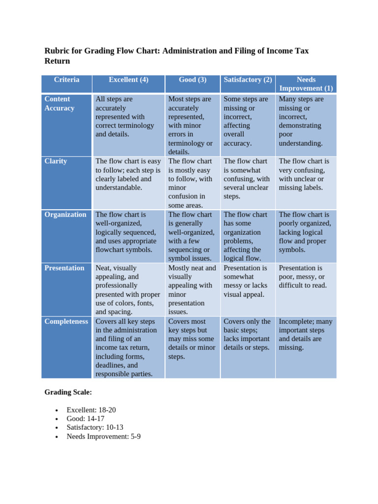 Rubric for Grading Flow Chart | PDF