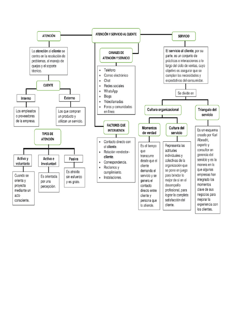 Mapa Conceptual Atencion Al Cliente Por Medios Tecnologicos | PDF
