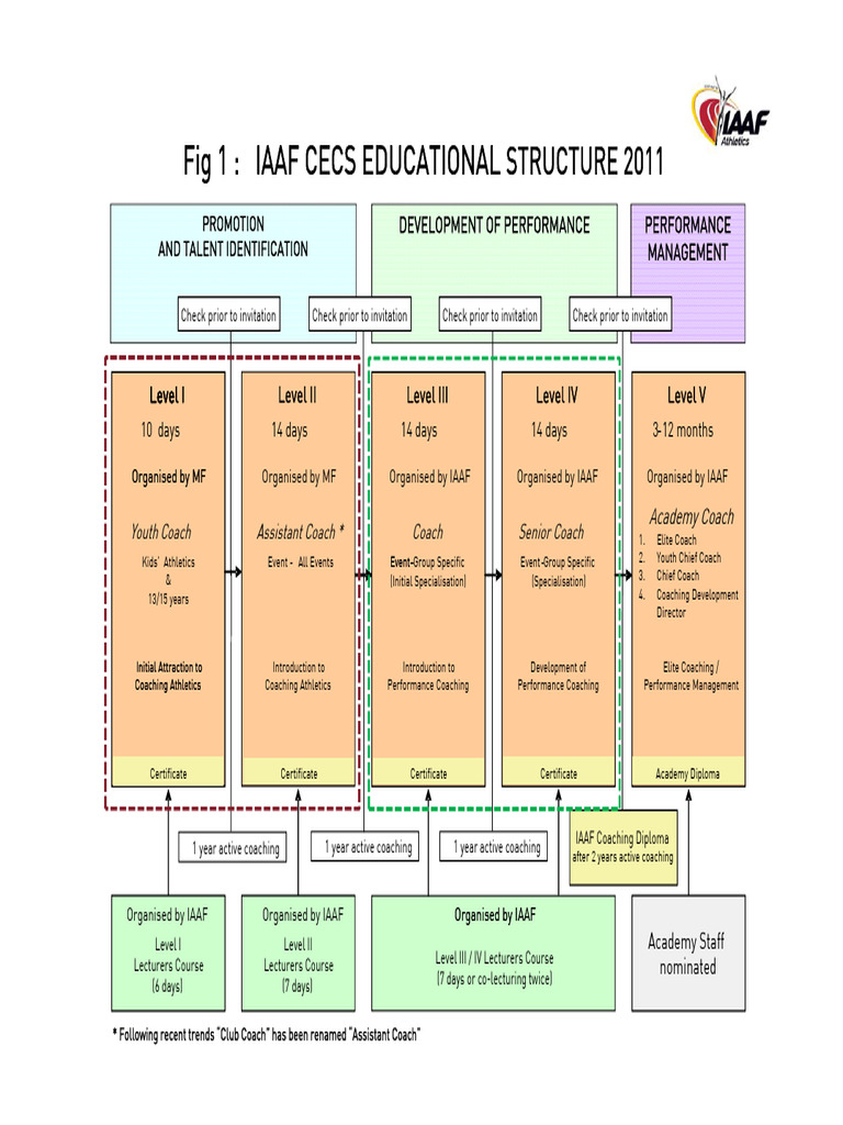 IAAF Coaching Education Structure 2011 | PDF | Sport Of Athletics ...