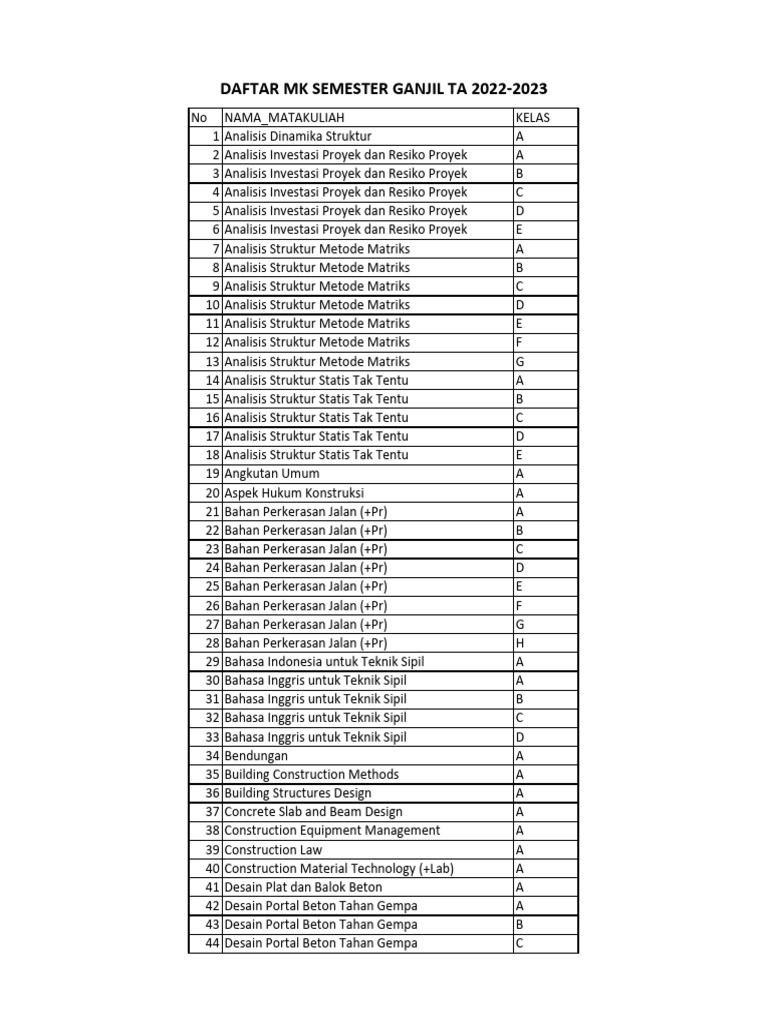 Daftar MK Semester Ganjil Ta 2022-2023 | PDF | Teknologi & Rekayasa