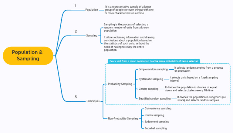 Probability & Non-Probability Sampling | PDF | Sampling (Statistics ...