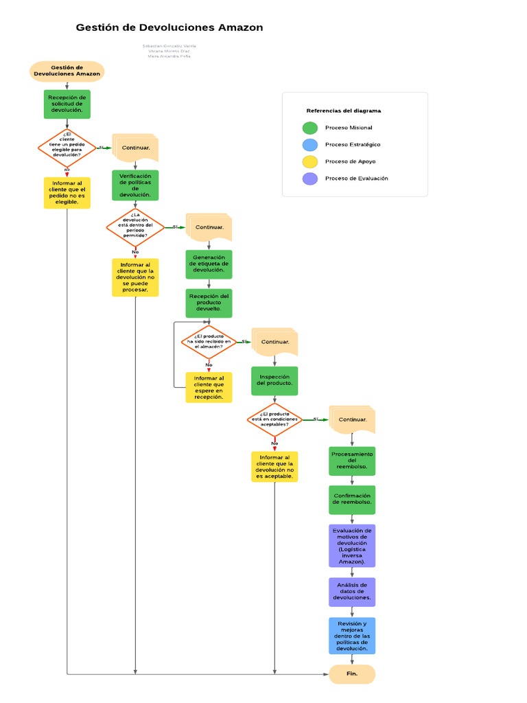 Diagrama de flujo (proceso de devolución Amazon) | PDF | Business | Informática