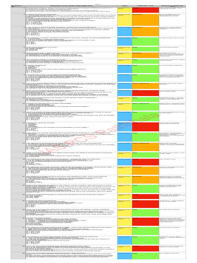 UPSC 2022 PRE Analysis_IAS PCS Pathshala | PDF | International Monetary Fund