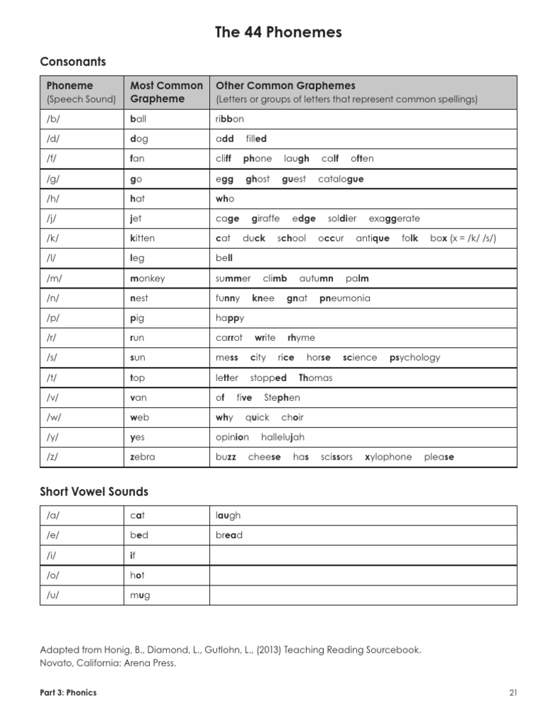 The 44 Phonemes | PDF | Phoneme | Human Voice